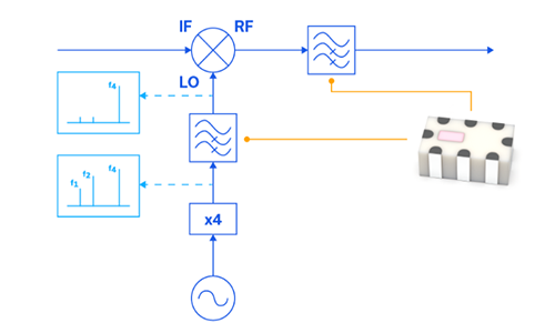 Fundamentals of Vector Network Analysis | Microwaves & RF